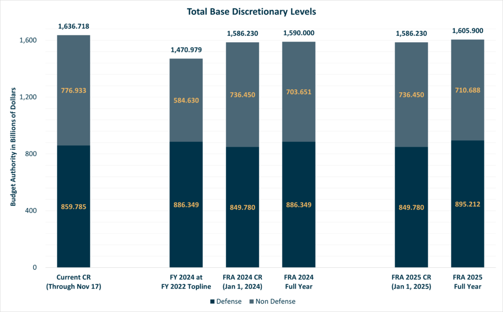 Breaking Down the FRA Discretionary Spending Caps and Potential ...