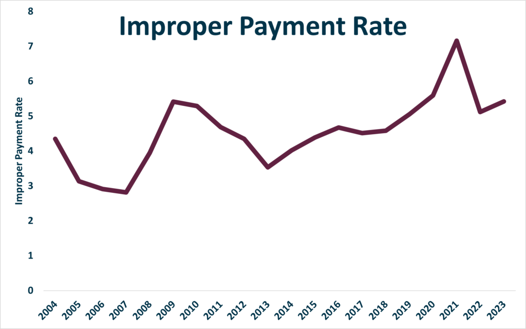 2023 Improper Payments Exceed Funding for the U.S. Army - EPIC for America
