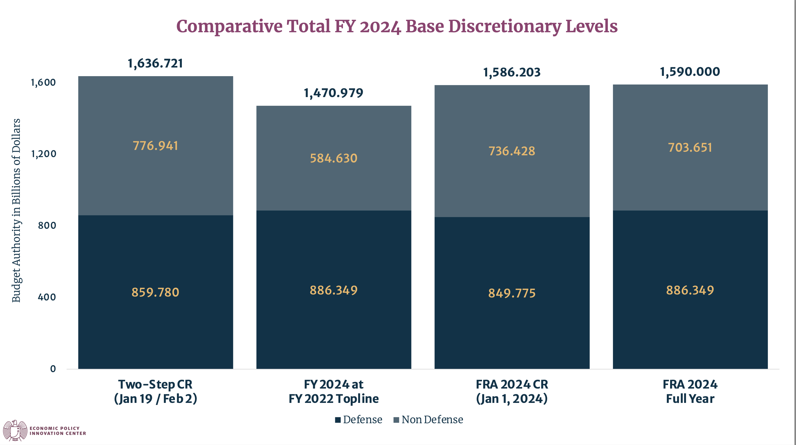 Comparative Total FY 2024 Base Discretionary Levels - EPIC for America