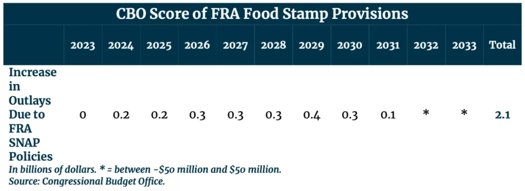The Fiscal Responsibility Act Changes to Food Stamps - EPIC for America