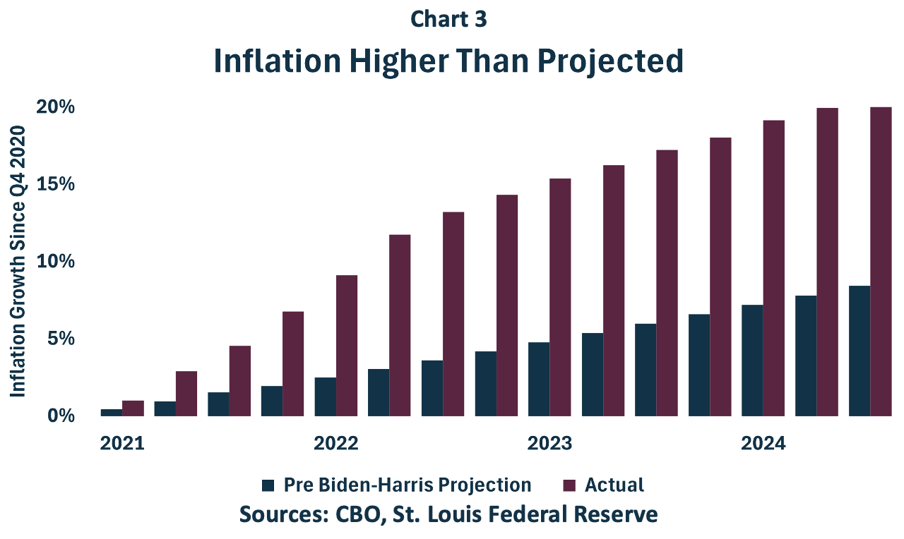 The Biden-Harris Spending Binge - EPIC for America