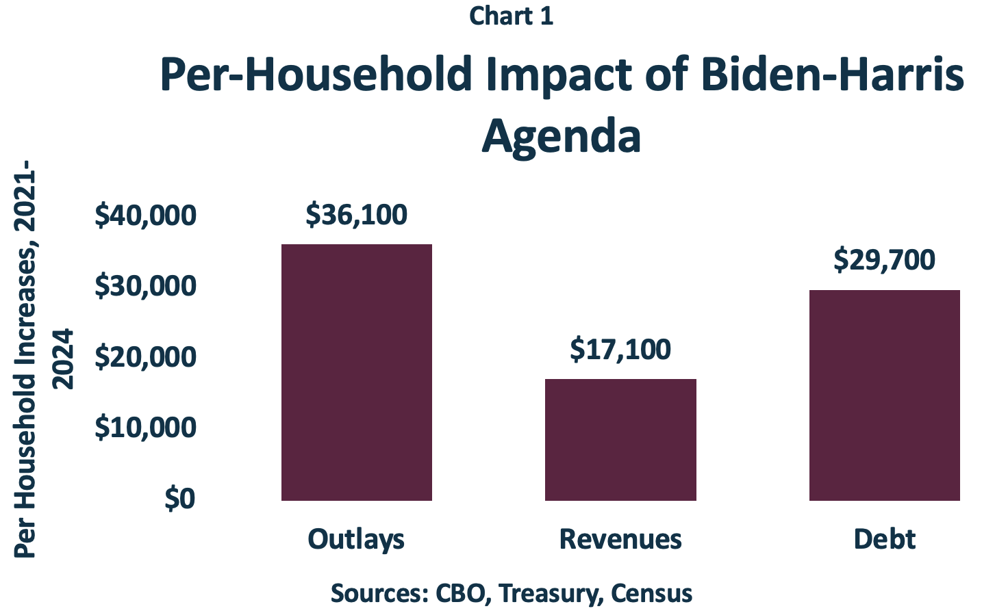 The Biden-Harris Spending Binge - EPIC for America