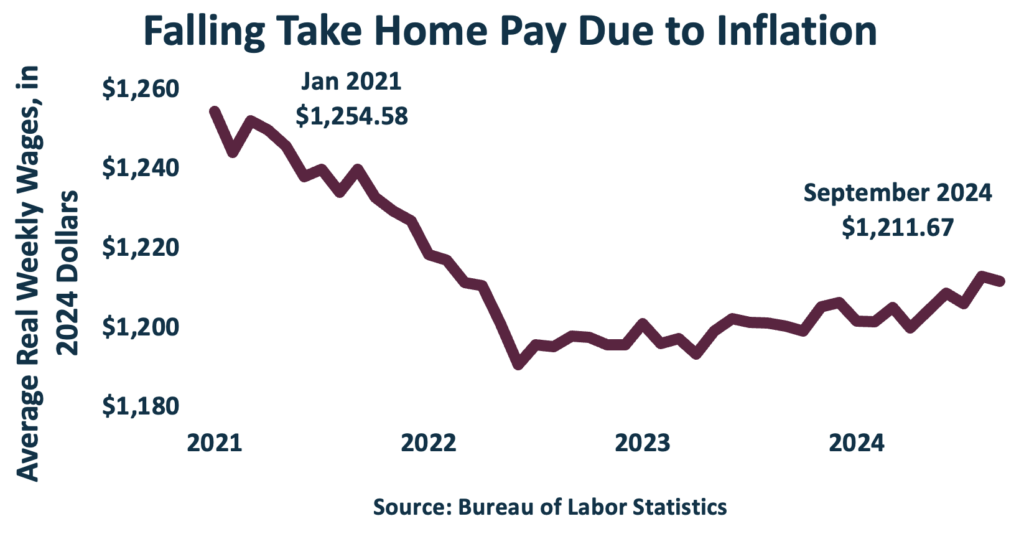 Four Years of Real Wage Decreases for Working Americans - EPIC for America