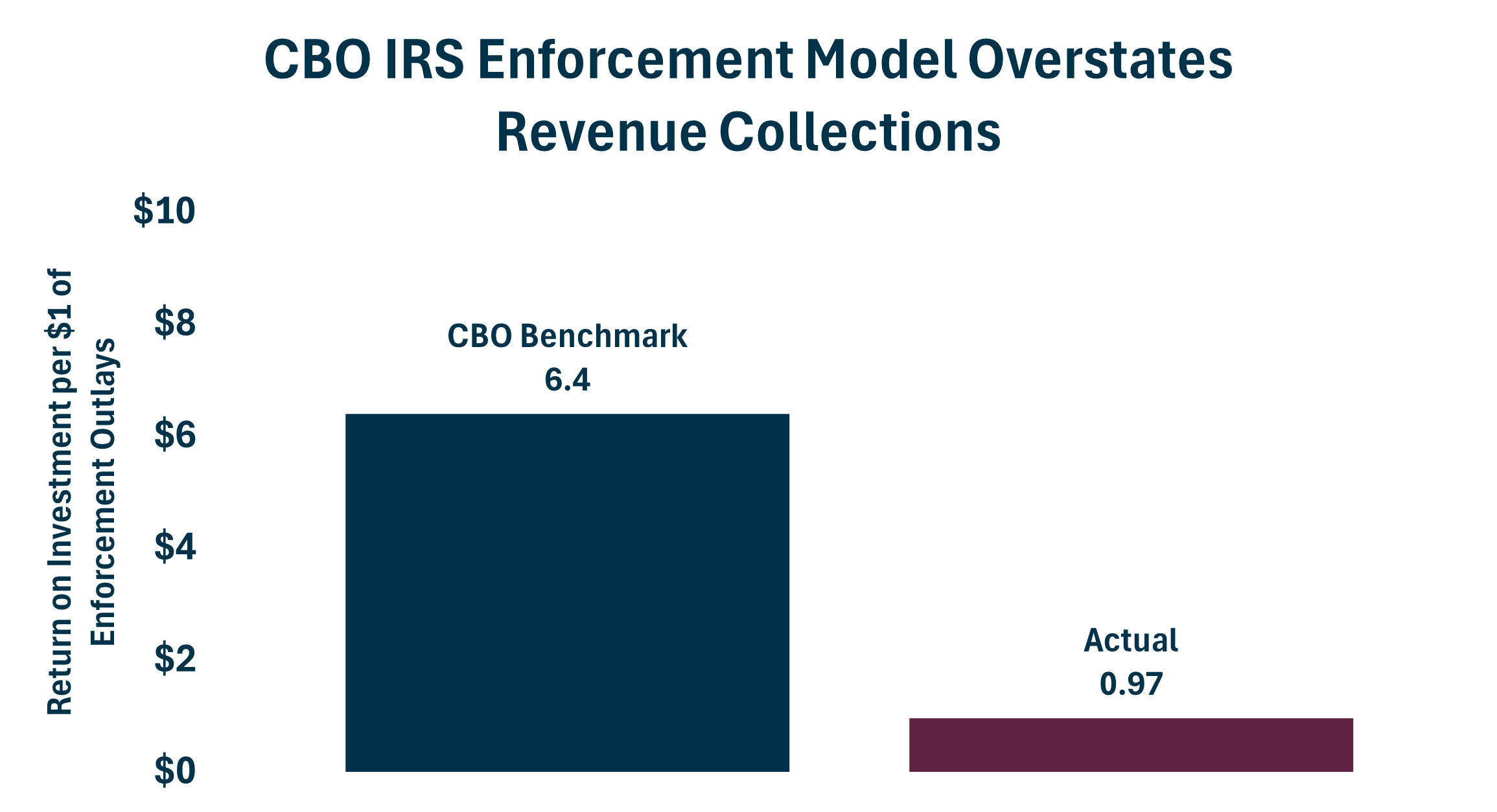 IRS Enforcement Spending Has Not Reduced the Deficit - EPIC for America
