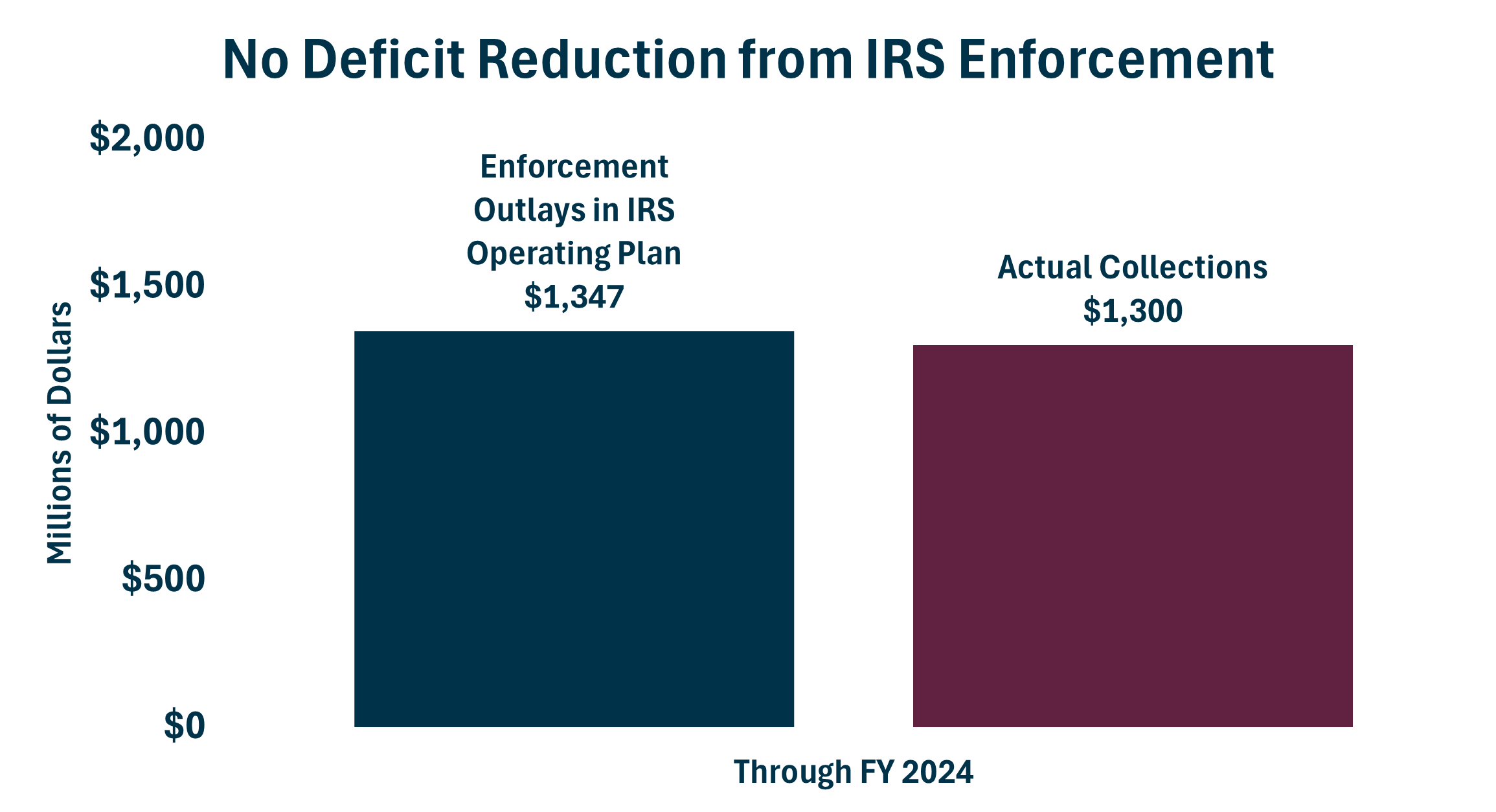 IRS Enforcement Spending Has Not Reduced the Deficit - EPIC for America