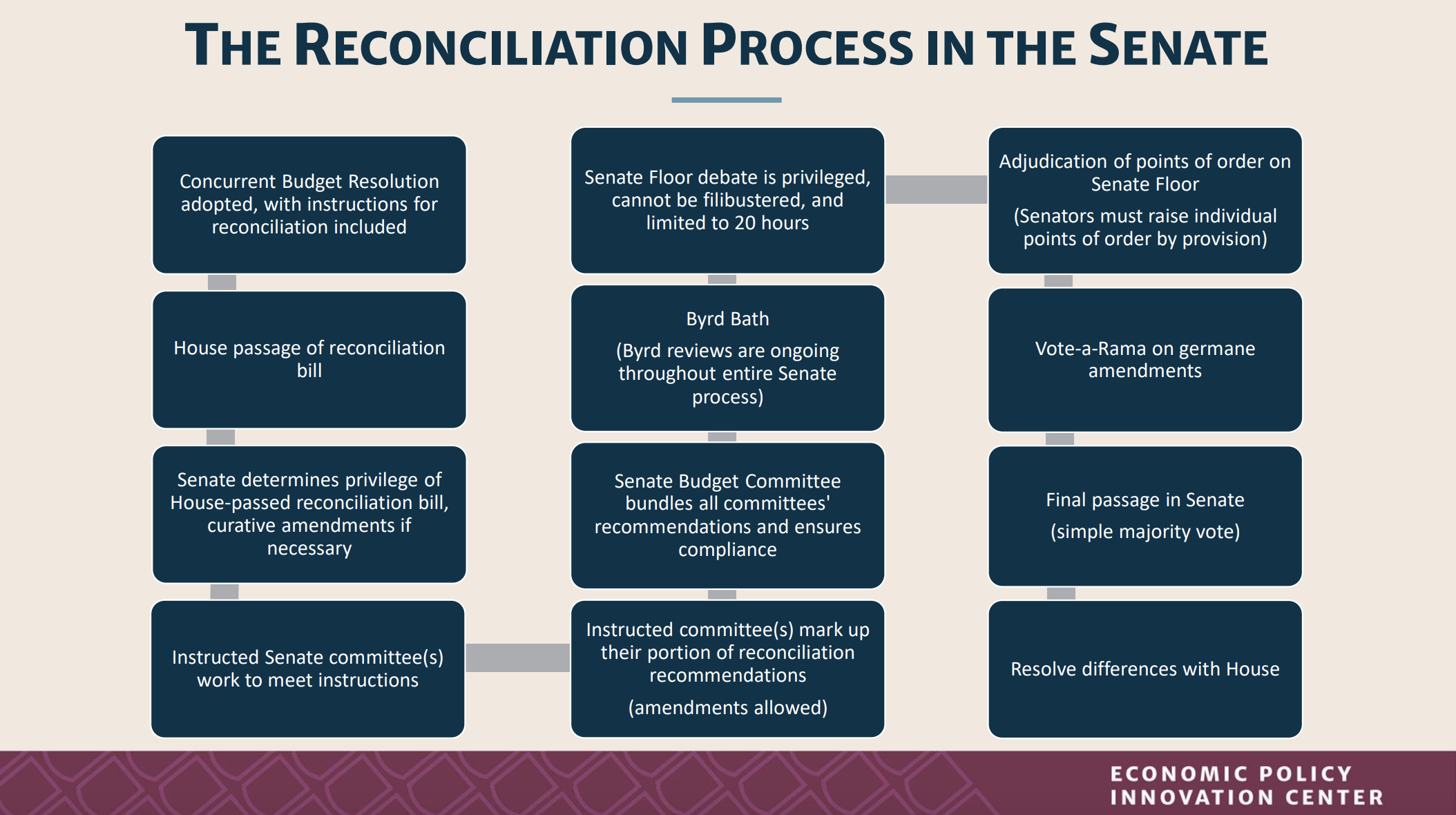 The Reconciliation Process in the Senate - EPIC for America