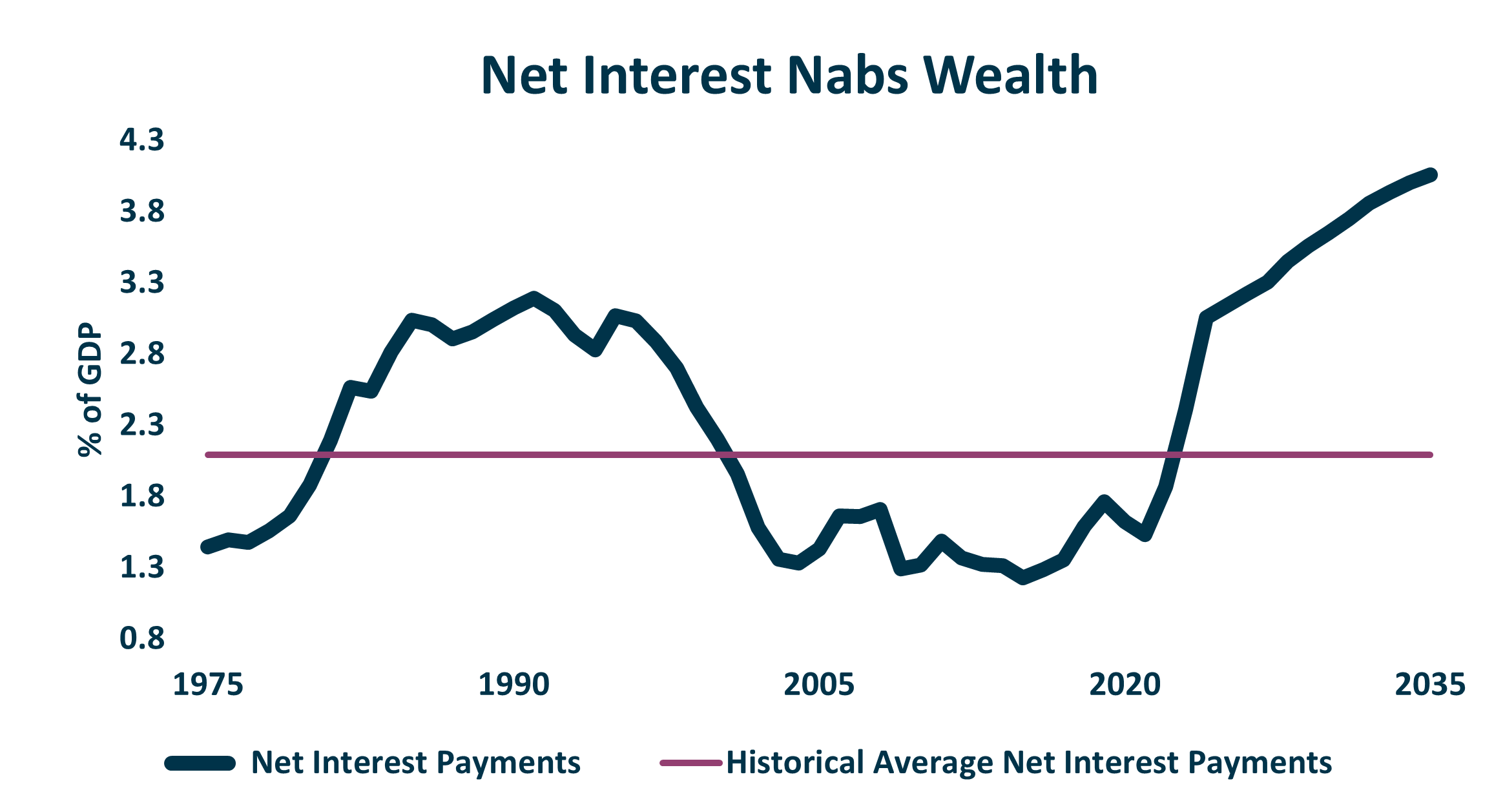 Deficits and Net Interest Costs Climb to Perilous Heights - EPIC for ...
