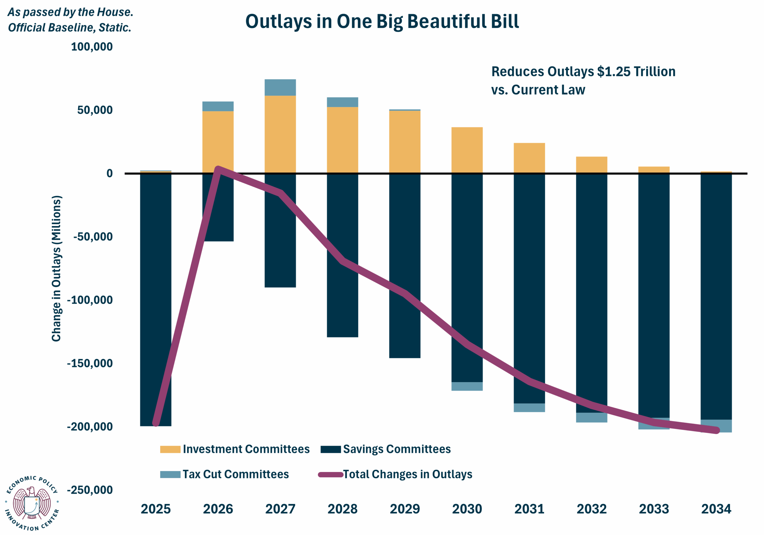 Fiscal Effects Of The One Big Beautiful Bill - EPIC for America