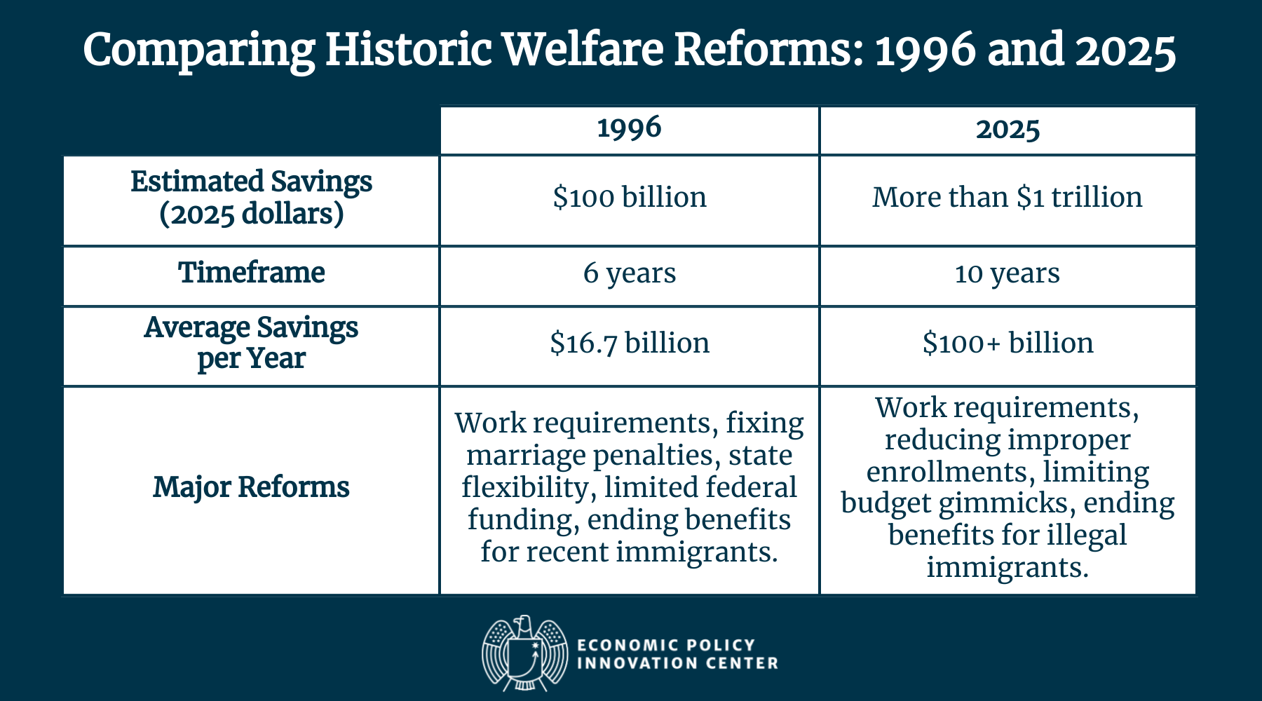 Comparing Historic Welfare Reforms: 1996 and 2025 - EPIC for America