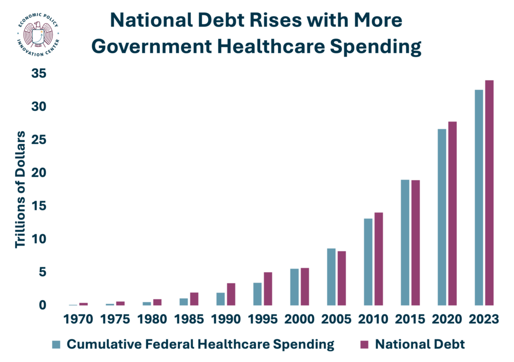 Government Healthcare Spending and the National Debt - EPIC for America