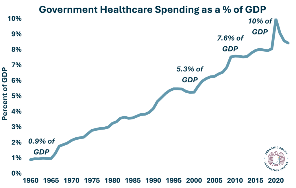 Government Healthcare Spending Has Skyrocketed, Increasing Costs - EPIC ...