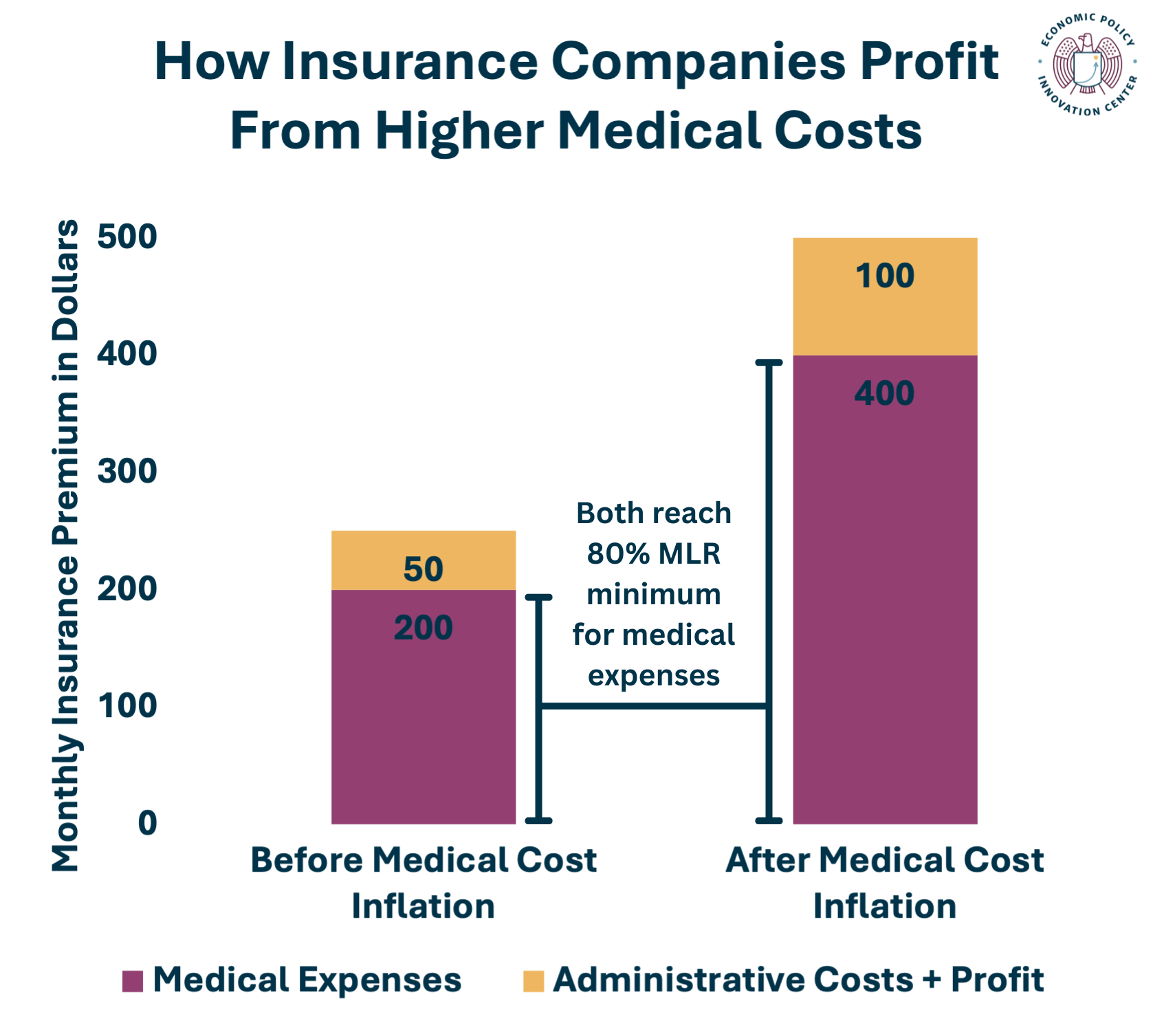 How One Government Regulation Incentivizes Health Insurance Companies ...