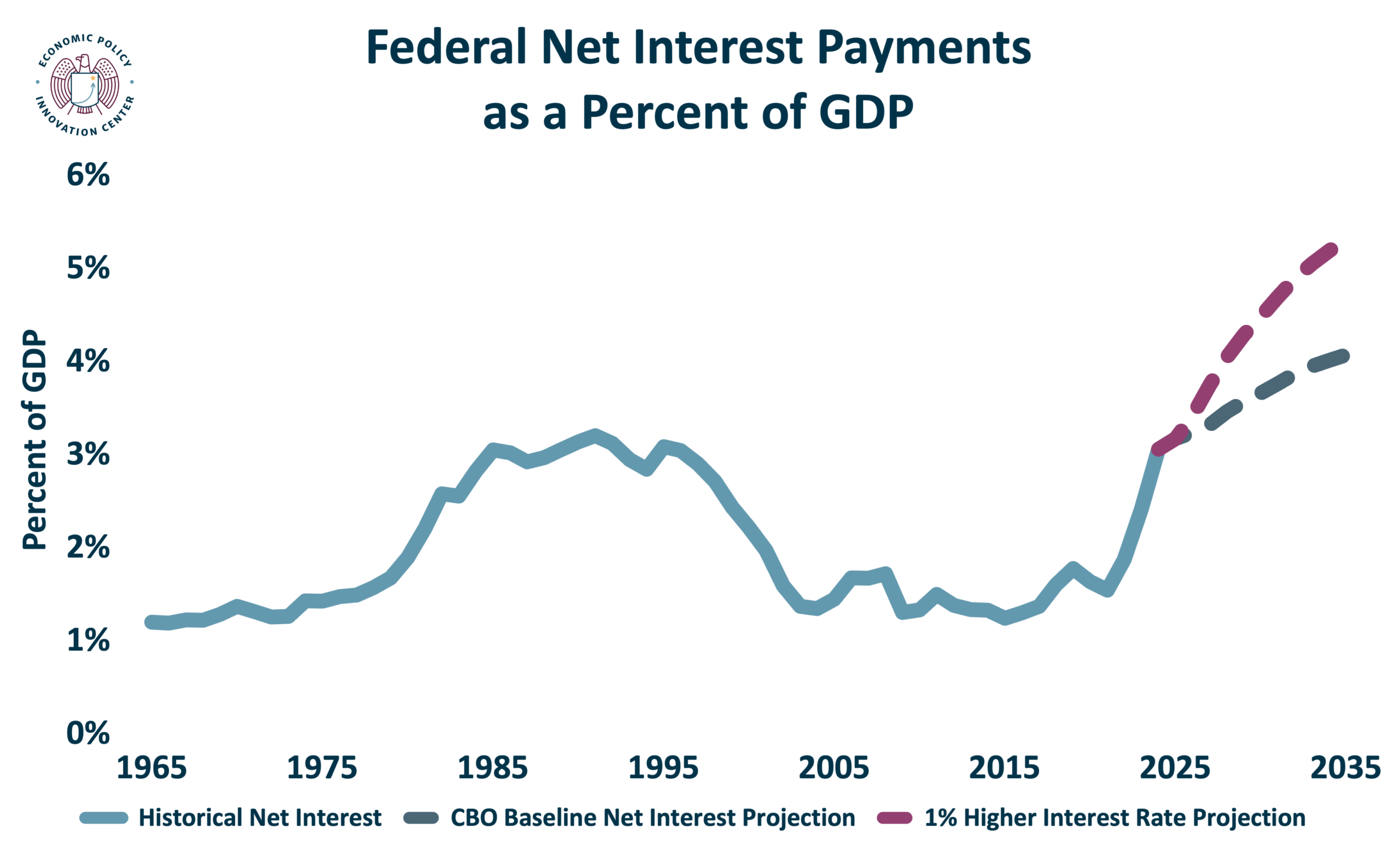 The Impacts of Interest Rates on the National Debt and the Economy ...