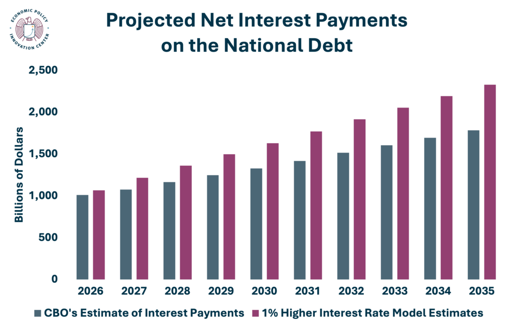 The Impacts of Interest Rates on the National Debt and the Economy ...