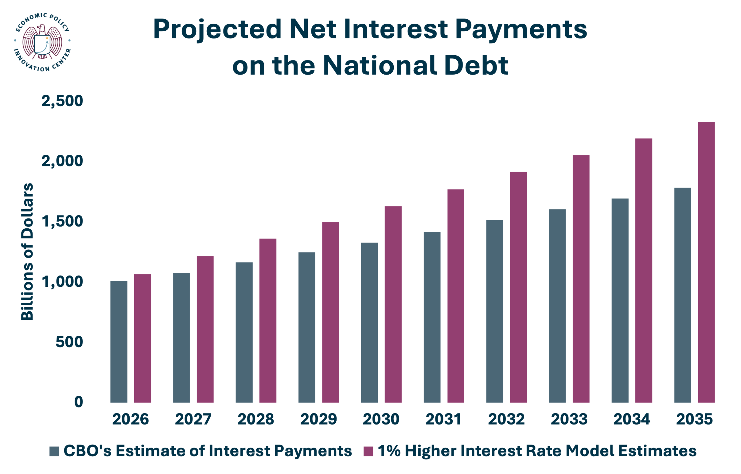 The Impacts of Interest Rates on the National Debt and the Economy ...