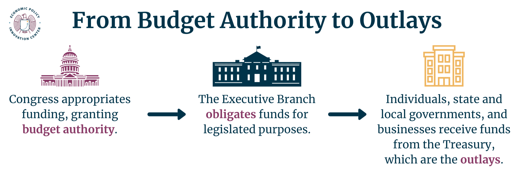 EPIC EXPLAINER: Budget Authority and Outlays - EPIC for America