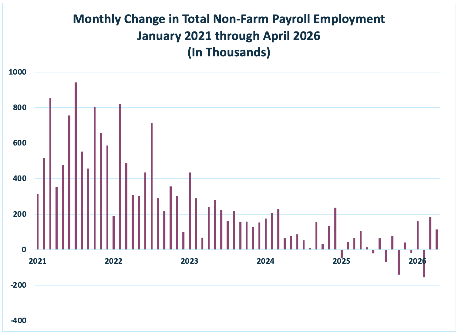 EPIC Jobs Report for April 2026 - EPIC for America